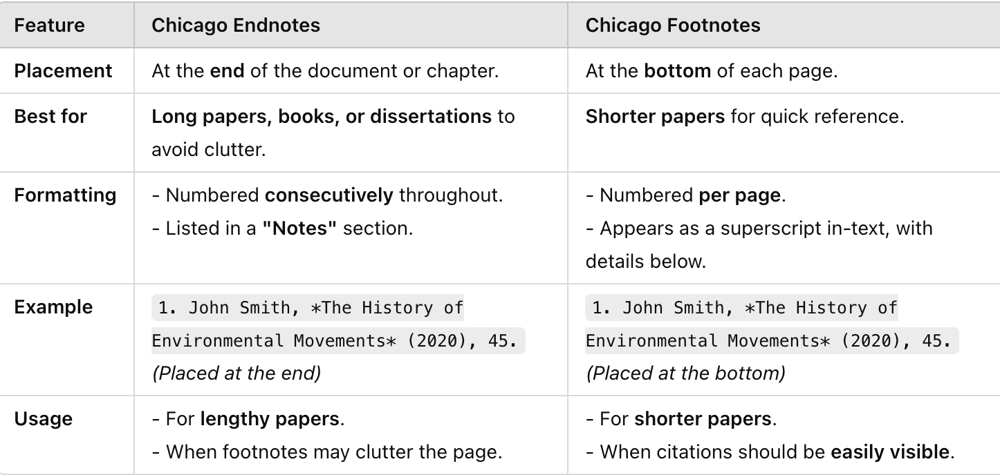 Chicago vs Harvard Referencing - Know the Difference